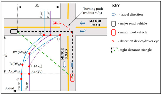 Intersection Sight Distance in Mixed Automated and Conventional Vehicle ...