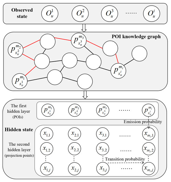 A Knowledge Graph-Enhanced Hidden Markov Model for Personalized Travel ...