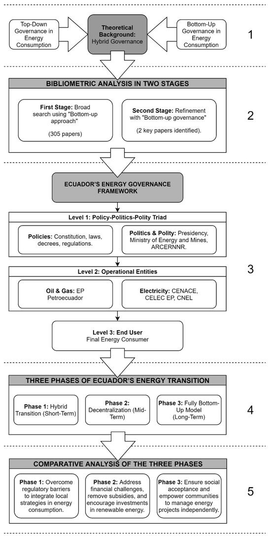 A Systematic Roadmap for Energy Transition: Bridging Governance and ...