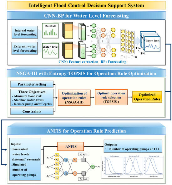 Intelligent Urban Flood Management Using Real-Time Forecasting, Multi-Objective Optimization ...
