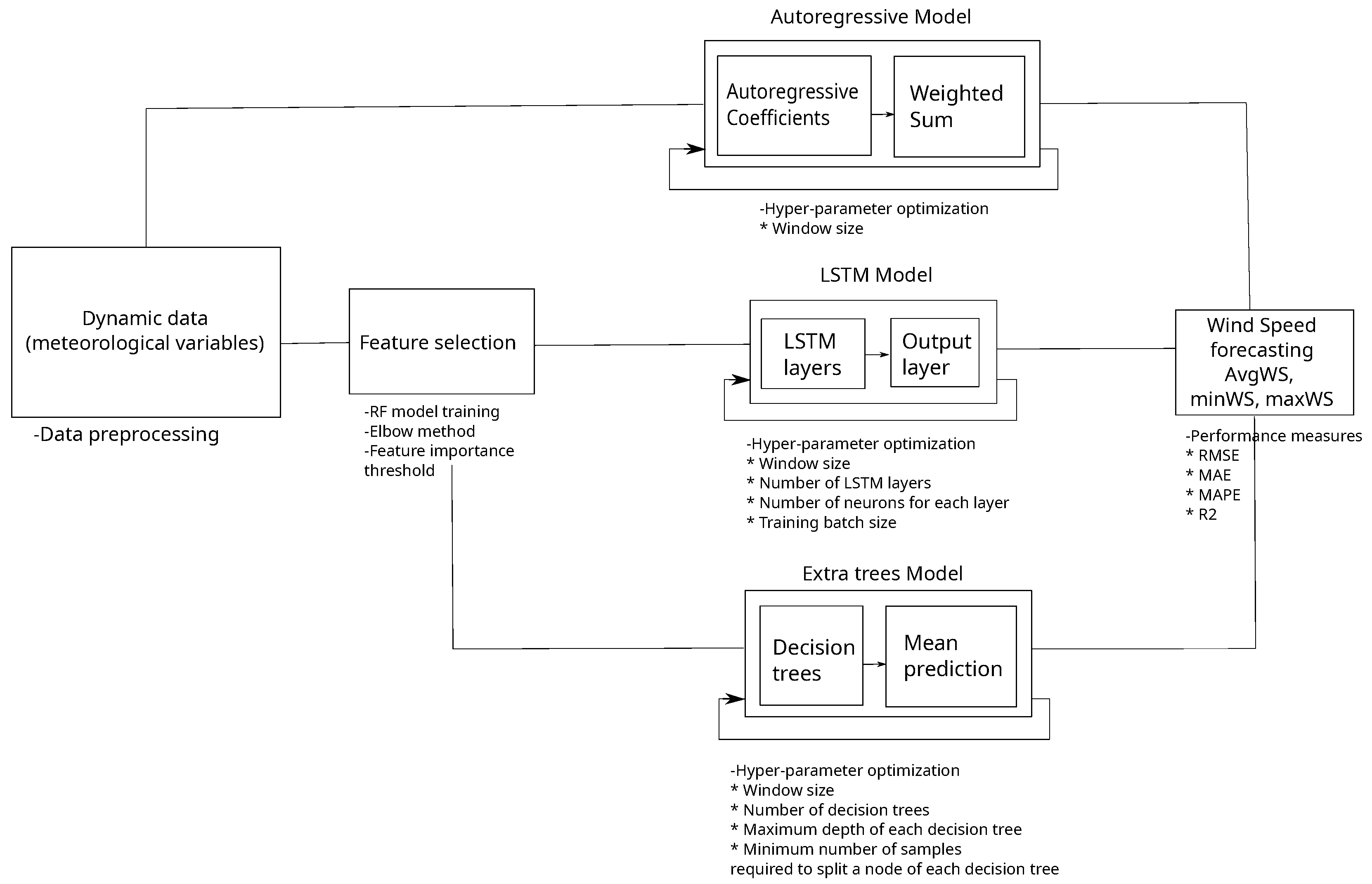 Advanced Wind Speed Forecasting: A Hybrid Framework Integrating Ensemble Methods and Deep Neural ...