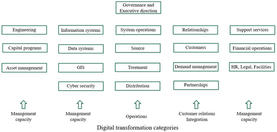Digital Transformation in Water Utilities: Status, Challenges, and ...