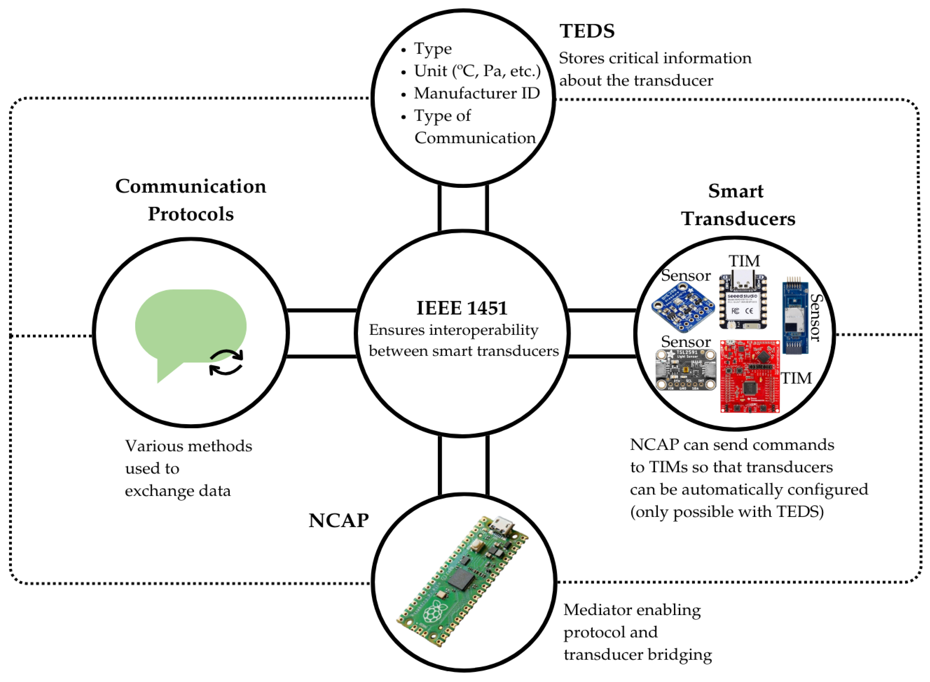 A Comprehensive Review of IoT Standards: The Role of IEEE 1451 in Smart Cities and Smart Buildings