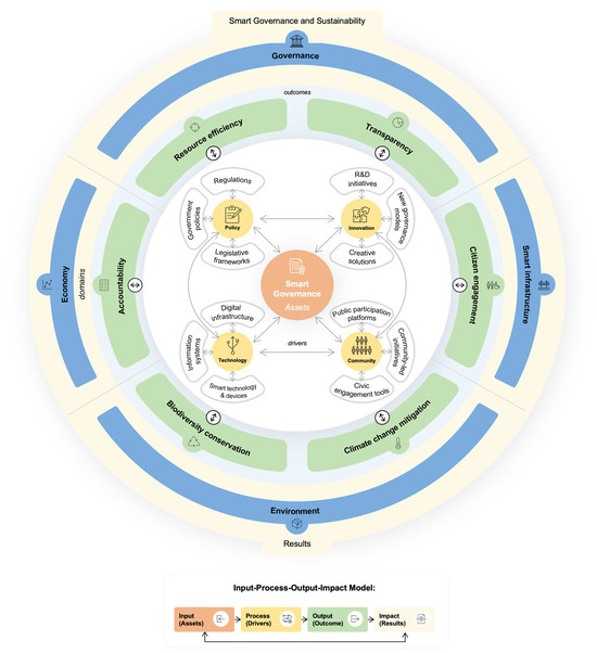 Understanding Smart Governance of Sustainable Cities: A Review and Multidimensional Framework