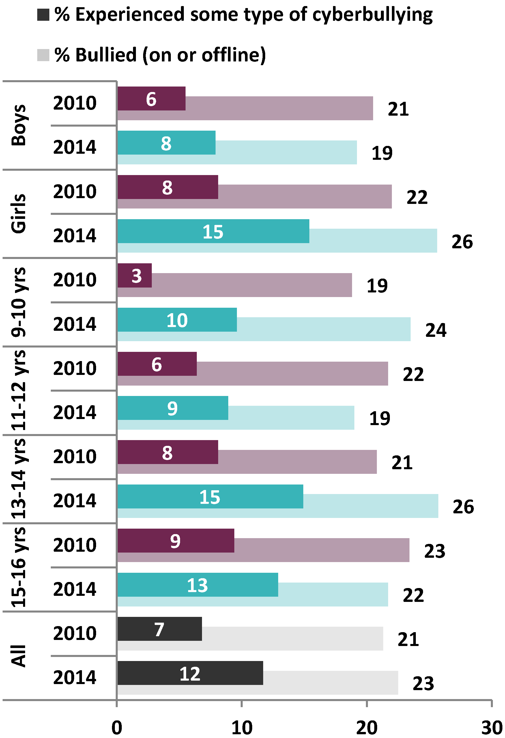 Cyber Bullying Statistics Years