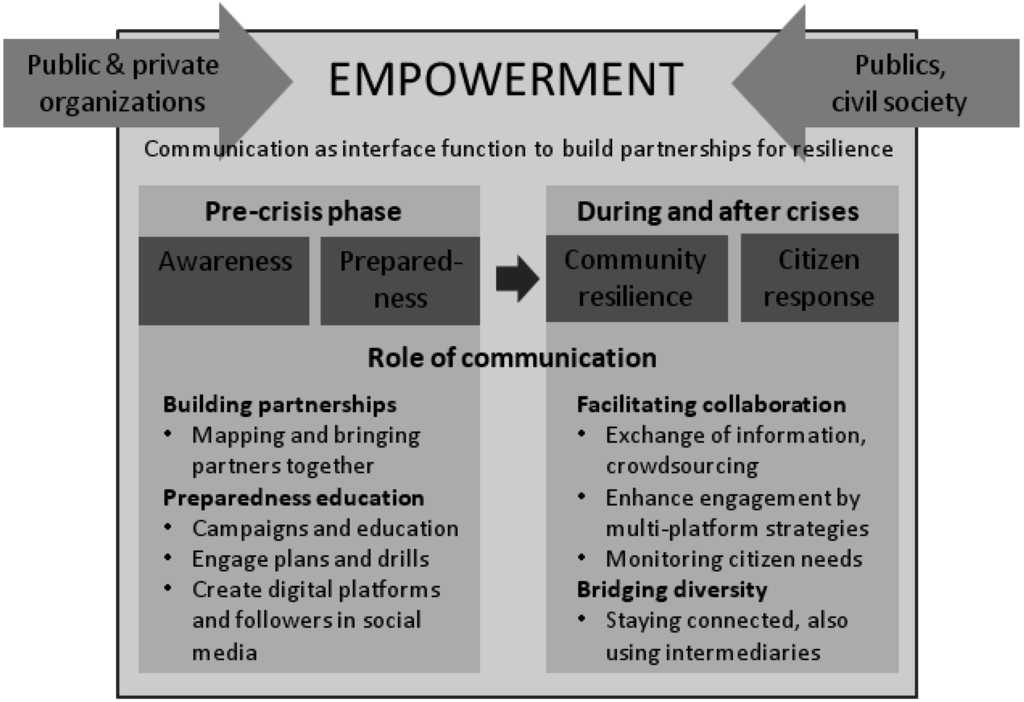 Developing a Conceptual Framework for Investigating Communication ...