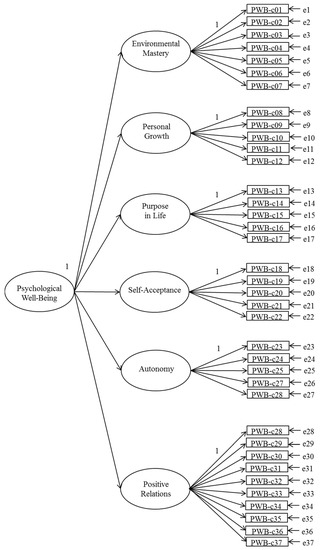 Development and Validation of the Psychological Well-Being Scale for ...