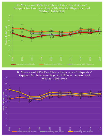Trends in Attitudes of Whites, Blacks, Asians, and Hispanics toward ...