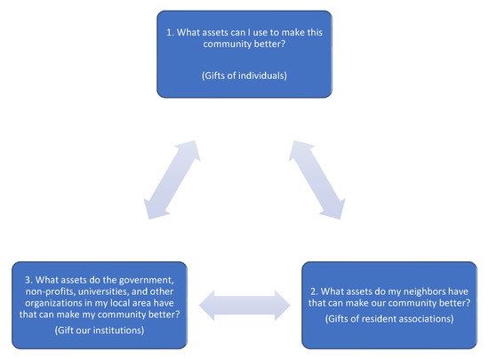 Societies | Free Full-Text | Enhancing the Role of Government, Non ...