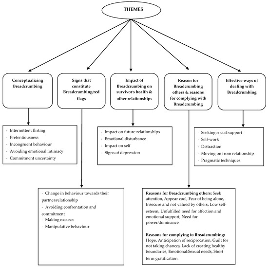 Young Adults’ Perception of Breadcrumbing Victimization in Dating Relationships