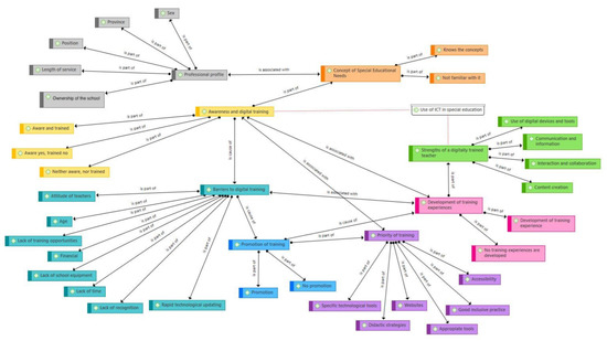 Digital Competence of Special Education Teachers: An Analysis from the ...
