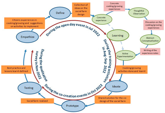 Societies | Free Full-Text | Preserving Local Food Traditions: A Hybrid ...