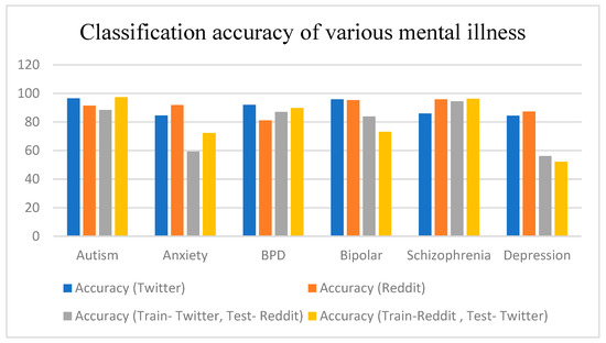 Generalizability of Machine Learning to Categorize Various Mental ...