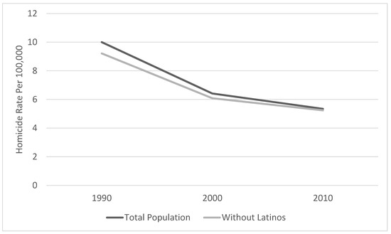 Latino Paradox or Black Exception? Race, Ethnicity, and Crime in the ...