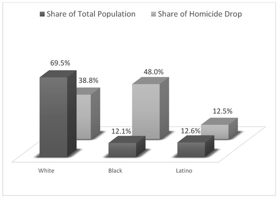 Latino Paradox or Black Exception? Race, Ethnicity, and Crime in the ...
