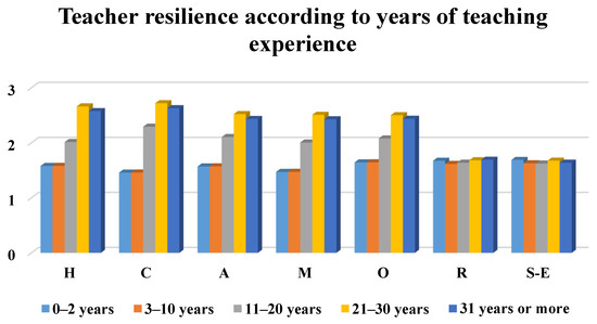 Teacher Resilience and Coping with Teacher Stress in Vocational Schools