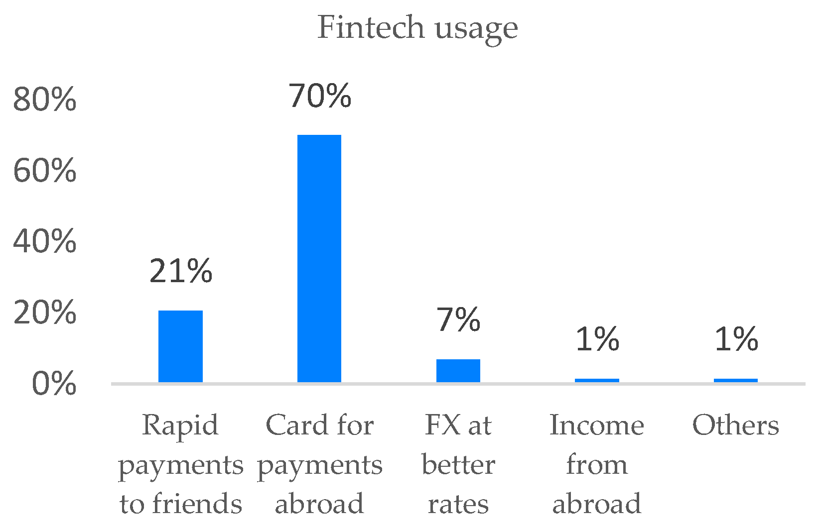 Societies | Free Full-Text | Fintech Adoption Factors: A Study on an ...