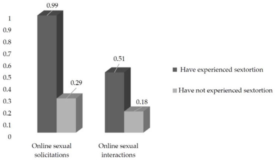 Victims of Child Grooming: An Evaluation in University Students
