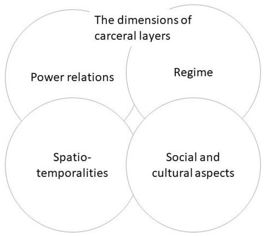 Carceralities and Approved Gender Violence: The Case of Direct ...