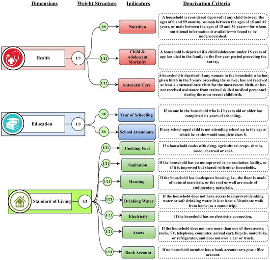 Societies | Free Full-Text | Unveiling the Complex Facets of Poverty ...