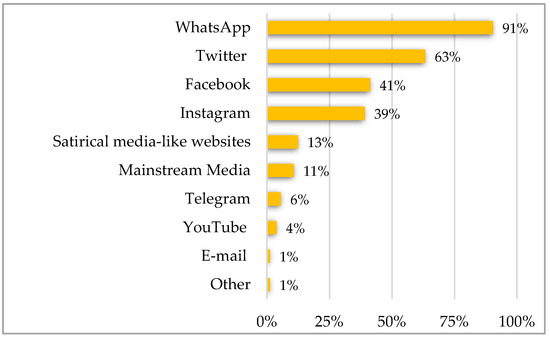 Digital Competencies in Verifying Fake News: Assessing the Knowledge ...