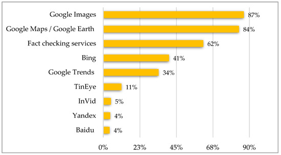 Digital Competencies in Verifying Fake News: Assessing the Knowledge ...