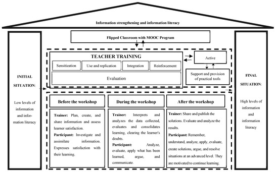 Proposal for a Flipped Classroom Program with Massive Open Online ...