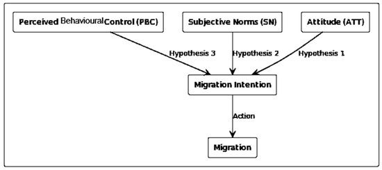 Migration Intention of Rural Farmers to Urban Areas in Bangladesh and ...