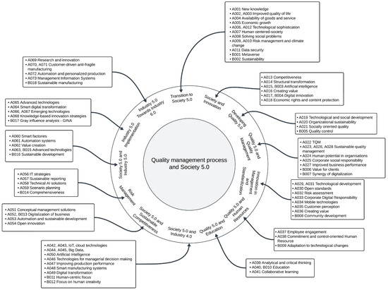 The Role of the Quality Management Process within Society 5.0