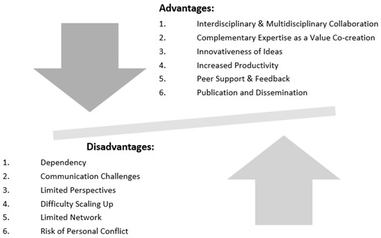 Research Duos: Unveiling the Collaborative Essence of Research