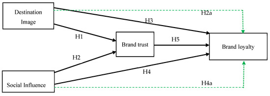 Exploring the Mediation Effect of Brand Trust on the Link Between ...