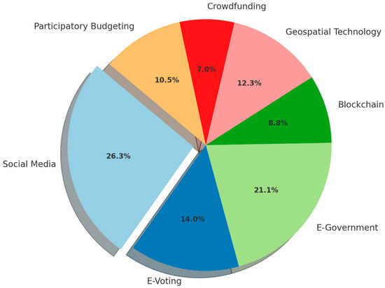 Impact of Information and Communication Technologies on Democratic Processes and Citizen ...