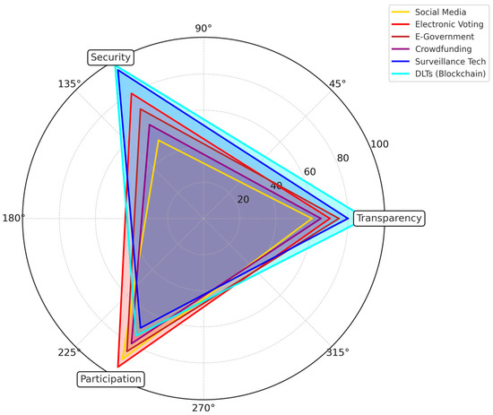Impact of Information and Communication Technologies on Democratic ...