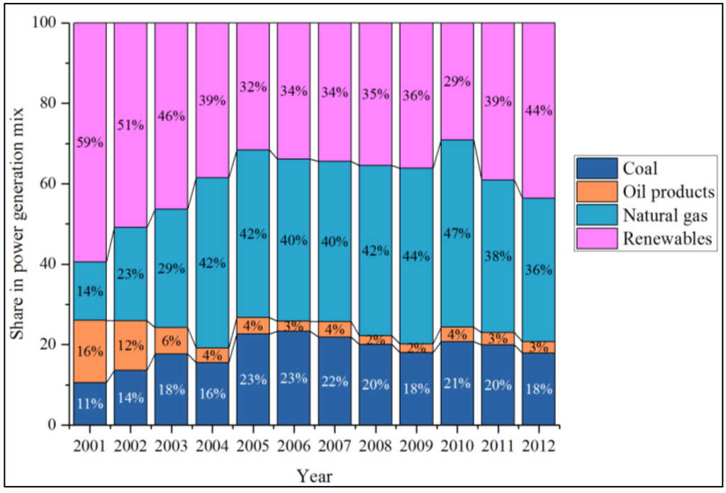 Social Sciences | Free Full-Text | Assessing Energy Security Using ...