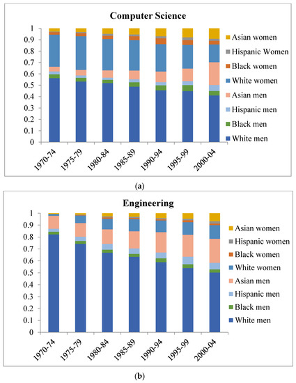 A Tale of Two Majors: Explaining the Gender Gap in STEM Employment ...