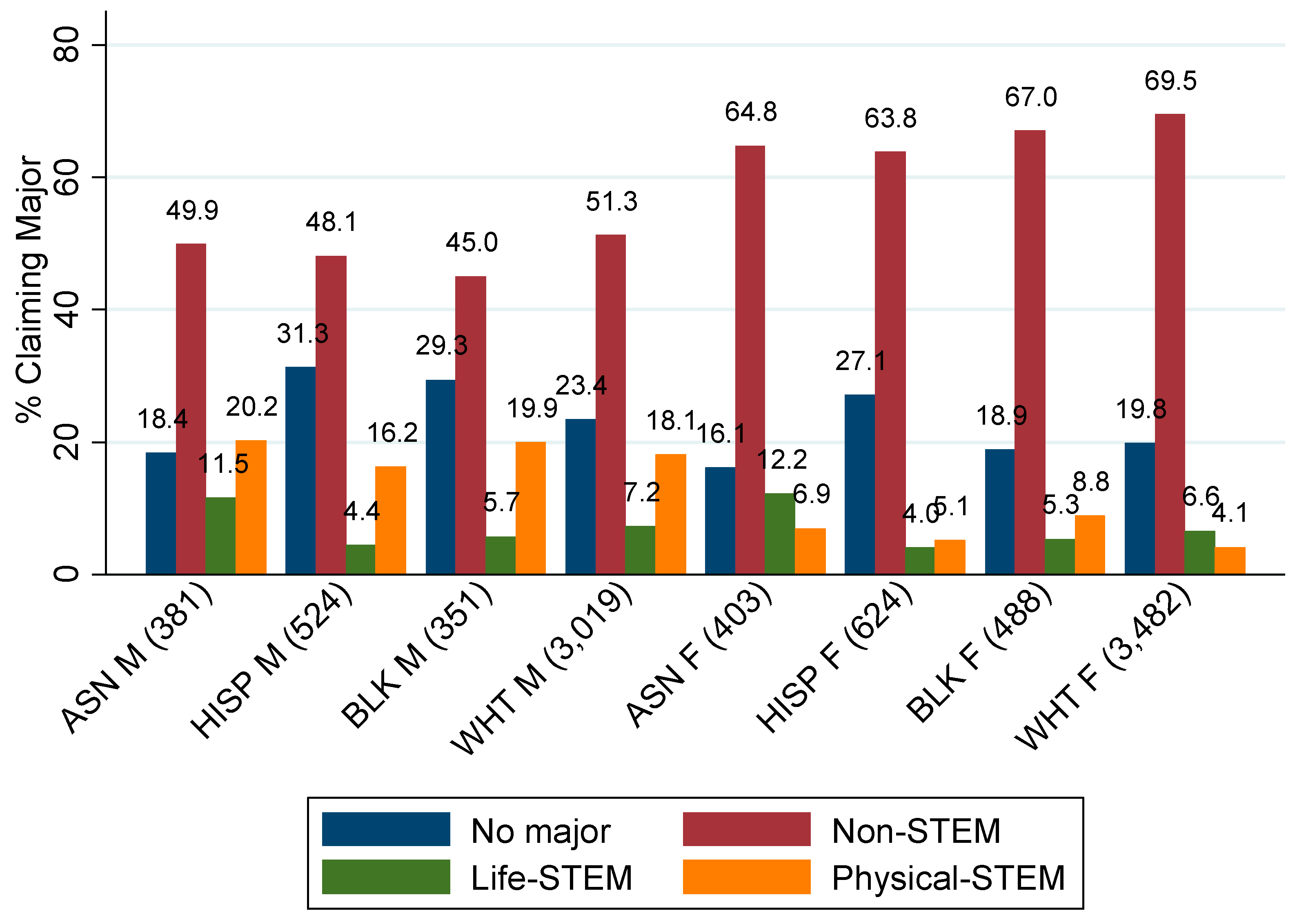 Education By Race And Gender