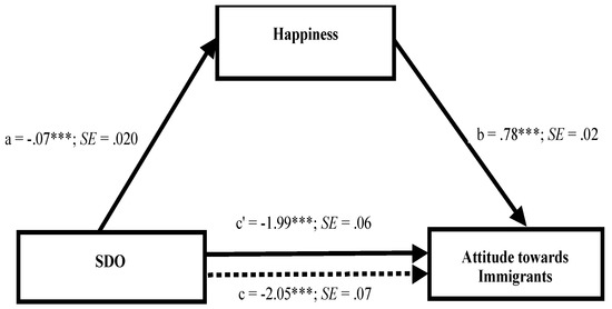 Social Dominance and Attitude towards Immigrants: The Key Role of Happiness