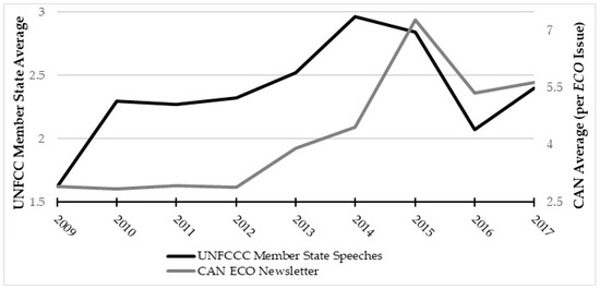 Normative Shifts in the Global Conception of Climate Change: The Growth ...