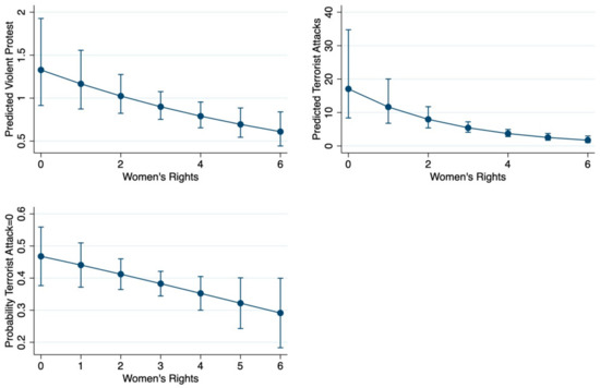 Human Rights Violations and Violent Internal Conflict