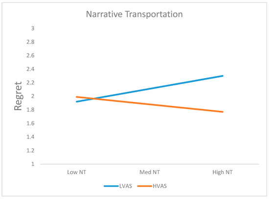 Transportation or Narrative Completion? Attentiveness during Binge ...