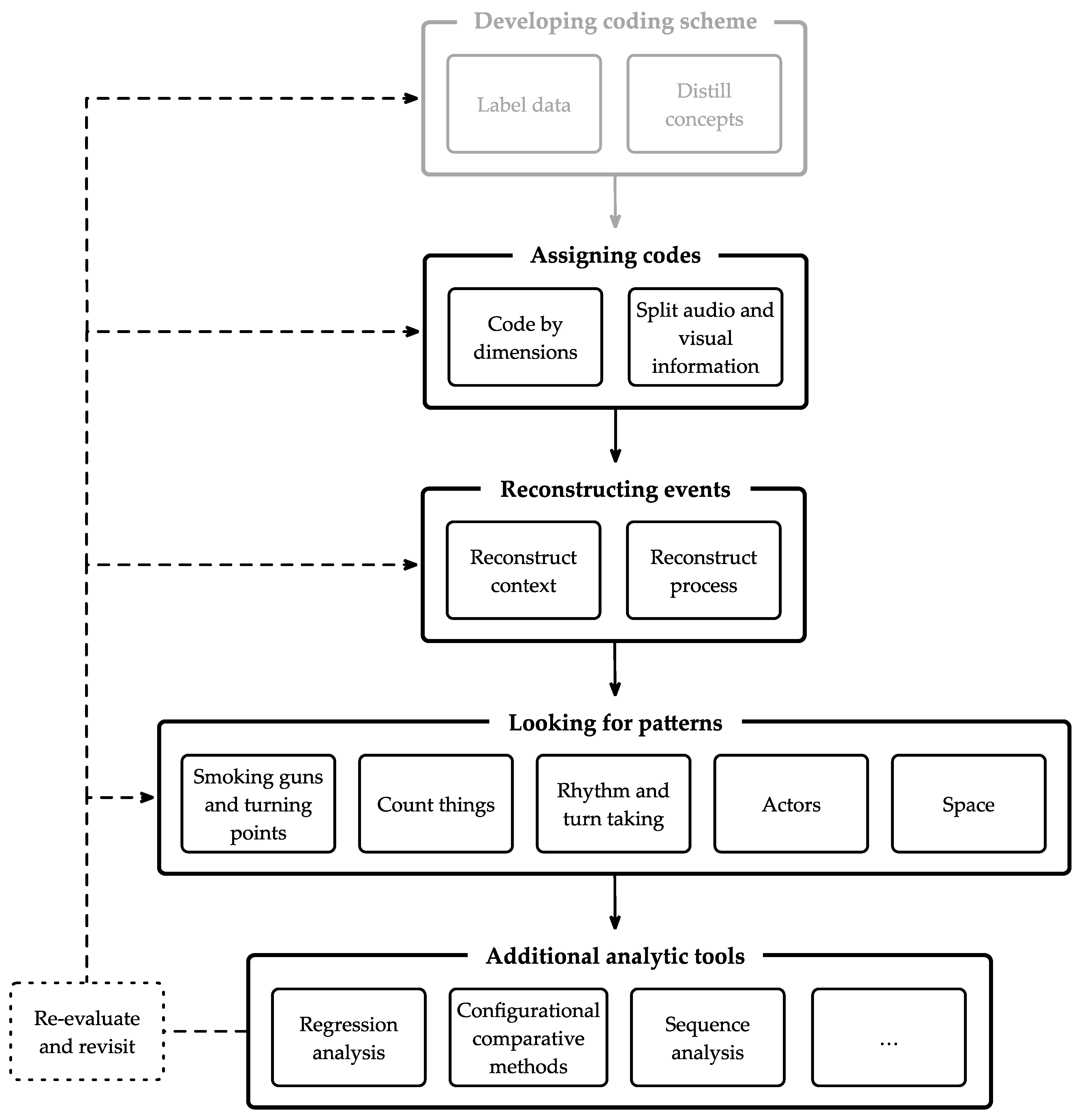 Analyzing 21st Century Video Data on Situational Dynamics—Issues and ...