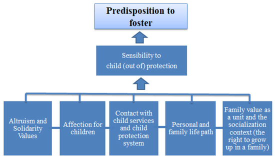 Social Sciences | Free Full-Text | How Do People Become Foster Carers ...
