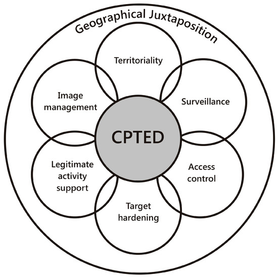 Geographical Juxtaposition: A New Direction in CPTED
