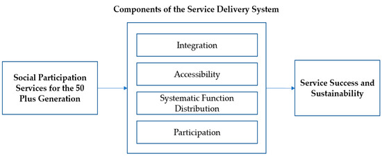 The Social Welfare Service Delivery System to Reinforce Sustainable ...