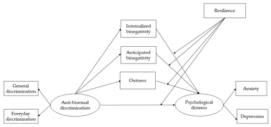 Social Sciences Free Full Text Minority Stress And Mental Health In