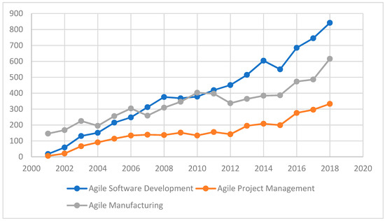 The Evolutionary Trajectory of the Agile Concept Viewed from a ...