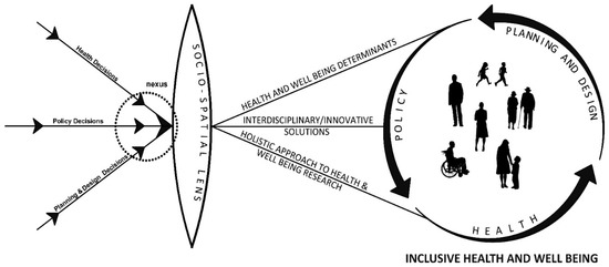 A Socio-Spatial Approach to Enable Inclusive Well-Being in Cities: A ...