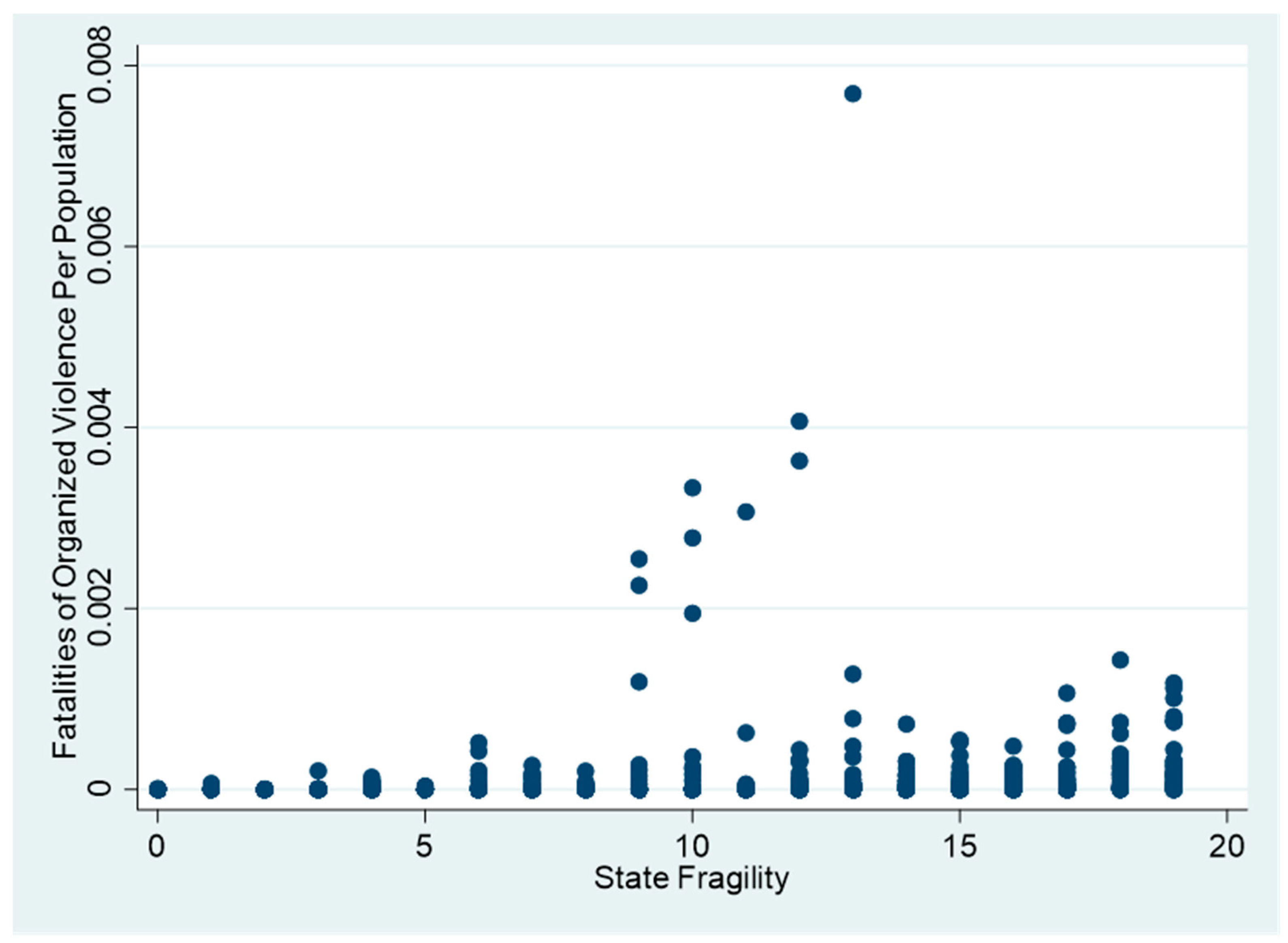 Social Sciences | Free Full-Text | The Fragility-Grievances-Conflict ...