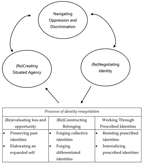 Social Sciences | Free Full-Text | Renegotiating Identity and Agency in ...