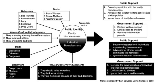 Who Are the Homeless? Centering Anti-Black Racism and the Consequences ...